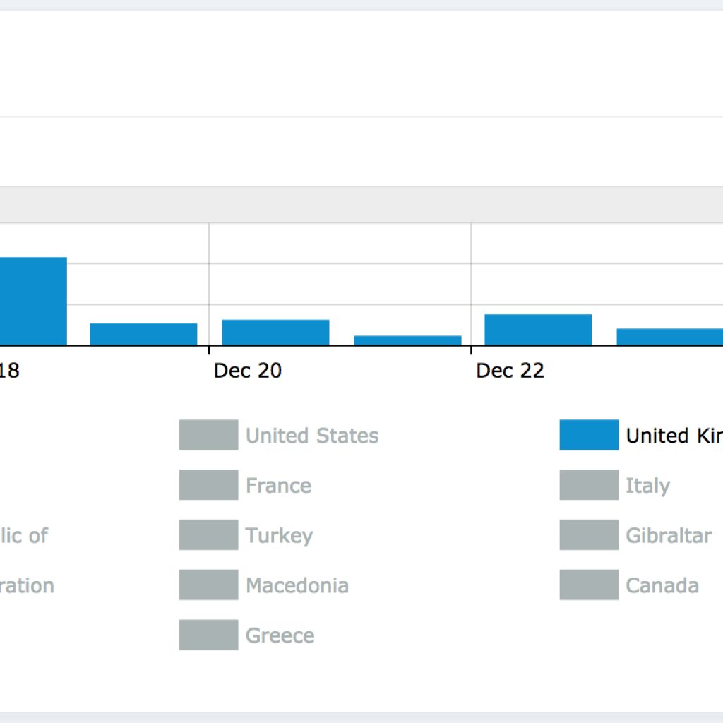 Dashboard - Countries | Socias